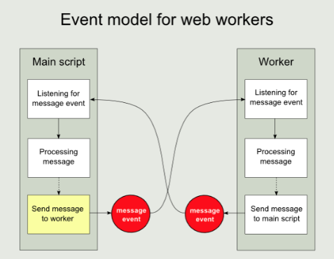 Web Workers and Service Workers-Background Processing and Offline Caching | by Tianya School ...