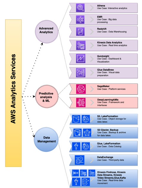 AWS analytics services - Lalitha Mohanasundaram - Medium