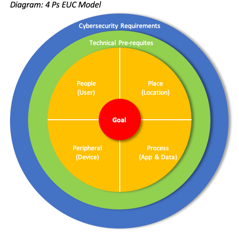 The 4 Ps EUC Model — a baby step to start a successful EUC Project | by ...