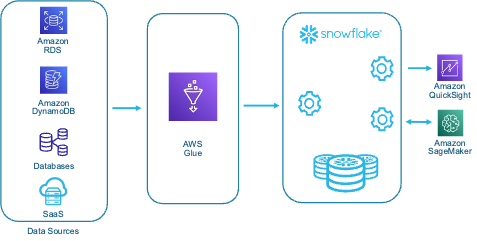 Utilizing the new AWS Glue Studio Native Connector for Snowflake | by ...