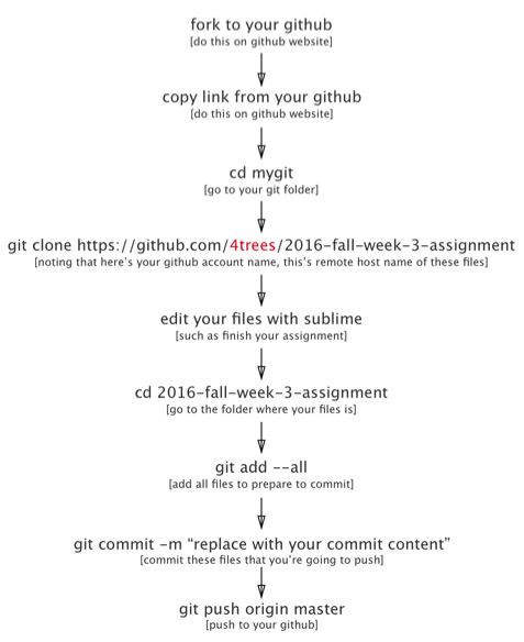 Summary of git for beginner. How to deal with git? | by Liuhuaying Yang | Medium