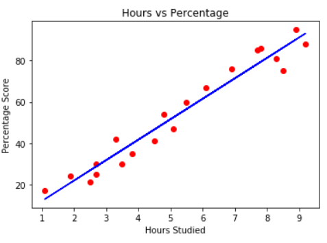Machine Learning from Scratch: Linear Regression | by Ramanthind | Medium