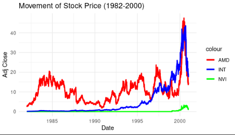 Data analysis of stock prices for the leading graphics card brands in ...
