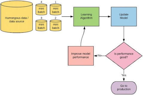Batch vs Online Learning. Batch learning and online learning are… | by ...