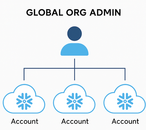 Unlocking the Power of Snowflake’s Global Org Admin: A Guide to Multi ...