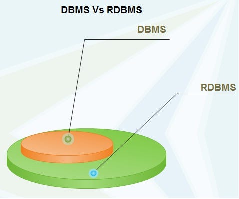 Database Systems Face-Off: DBMS vs. RDBMS | by Fathima Nufla | Medium