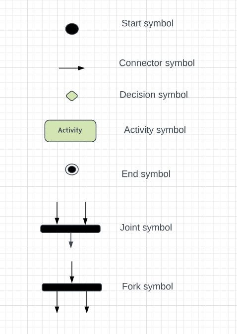 Components Of Activity Diagram Activity Diagram ~ Informatio