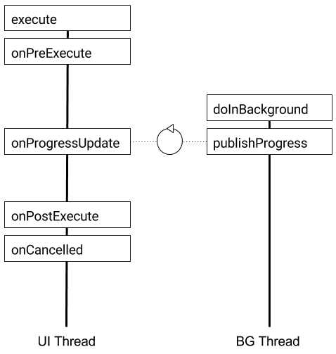 An inner look into AsyncTask. If we look into Android options on… | by ...