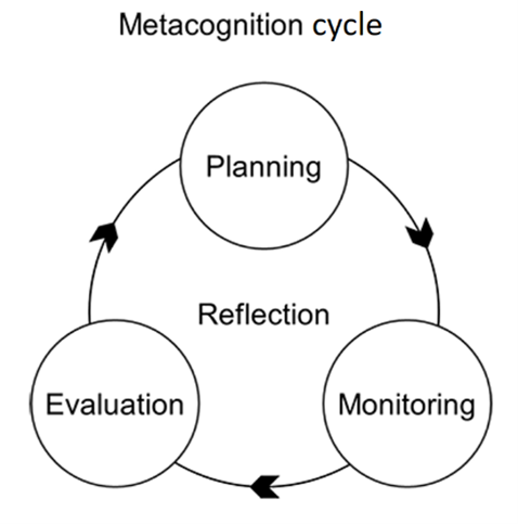 Five Tips for Teaching Metacognitively | by Making Our MARK | Medium
