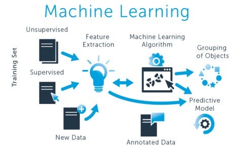 Unveiling the World of Machine Learning for Beginners | by Jo Mahadevan ...