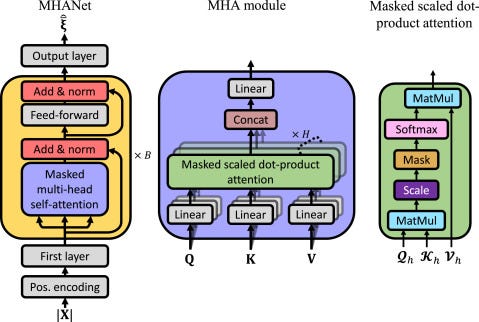 Transformer — Encoder Decoder Architecture (part 3) | by Thet Su | Medium
