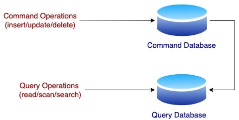 CQRS Design Pattern — 5 Things You Should Know | by Kanika Modi | CodeX ...