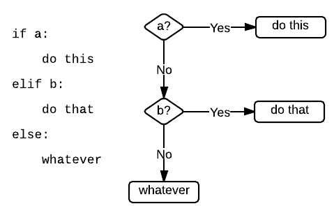 Exploring the Elif Statement in Python: A Personal Perspective from ...
