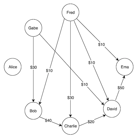 Algorithm Behind Splitwise’s Debt Simplification Feature | by Mithun Mohan K | Medium