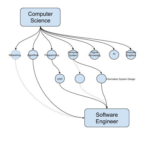 Do you need a Computer Science degree to become a software engineer ...