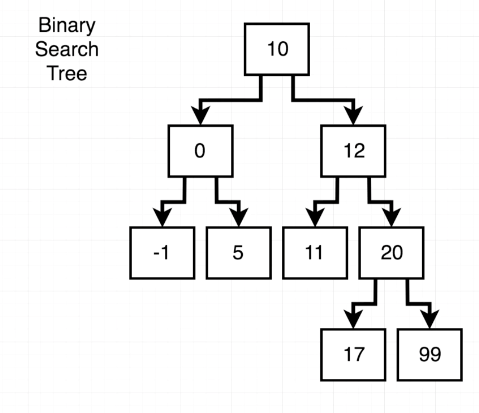 Binary Search Tree!. What is Binary Search Tree? | by Faizah Ahsan | Medium