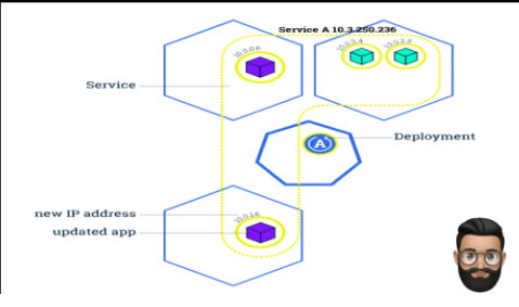 Rolling Update in Kubernetes aka HOT Update / Upgrade | by huzefa ...