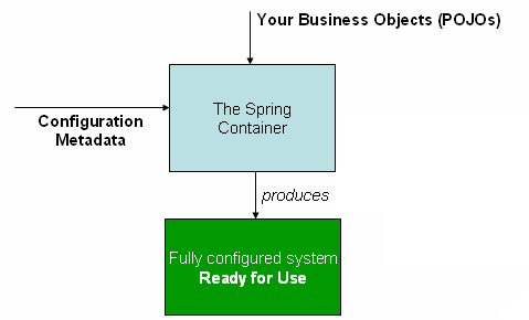 Spring IoC and Dependency Injection with XML Configuration | by Sinem ...