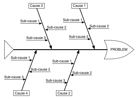 Ishikawa Diagram — Root Cause Analysis | by Aniket Kalkar | Medium