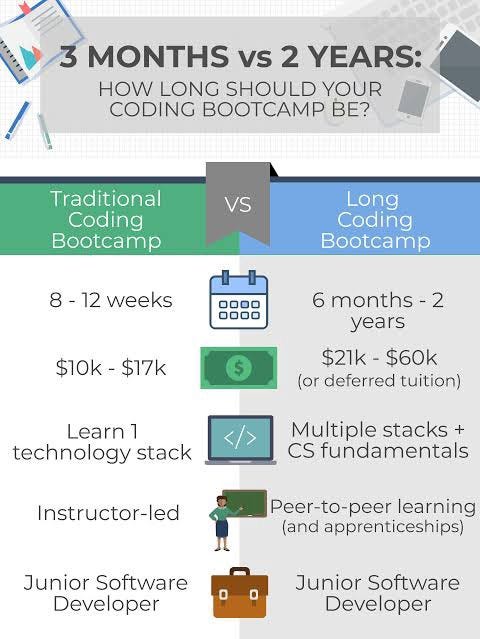 Are Coding Bootcamps worth it?. Coding bootcamps allow the attendees to… | by CodyBuddy | Medium