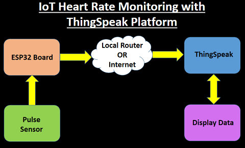 IoT Heart Rate Monitoring with ThingSpeak Platform | by IoT Starters | Medium