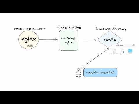 Challenge — Creating an NGINX Server on a Container (HINDI) - Rupesh Tiwari Blogs - Medium