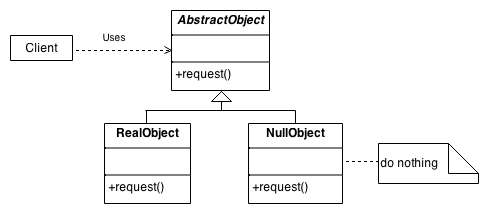 Design Pattern Blog Serisi: 2— Null Object Pattern | by Mehmet Can İNCİ | Medium