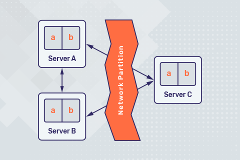 -CAP and PACELC Theorems in Distributed Dystems- | by Ali Furkan Ak ...