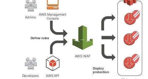 How to Protect CloudFront distribution with WAF? | by Kubernetes ...
