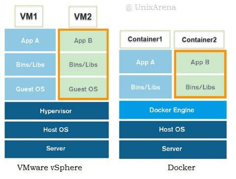 [Kubernetes] Docker란?. 1. VMware vs Container | by youngmin.mo | Medium