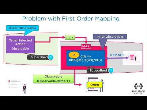 What is Nested RxJS Subscription Antipattern? - Rupesh Tiwari Blogs - Medium