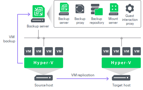 The Challenges and Limitations of Running Veeam B&R on Hyper-V Server ...