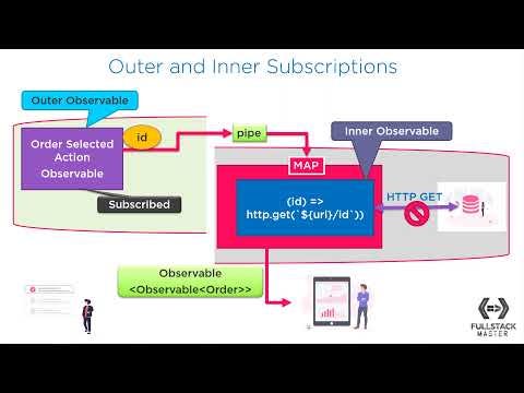 What is Inner & Outer RxJS Subscription? - Rupesh Tiwari Blogs - Medium