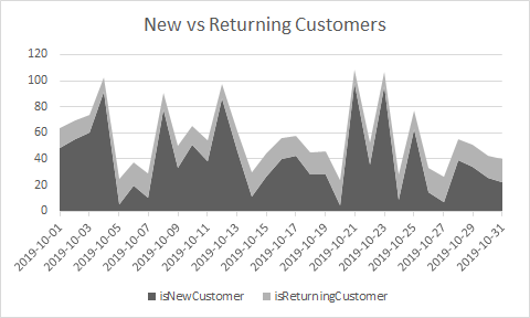 How to find Returning Customers vs New Customers using SQL | by ...