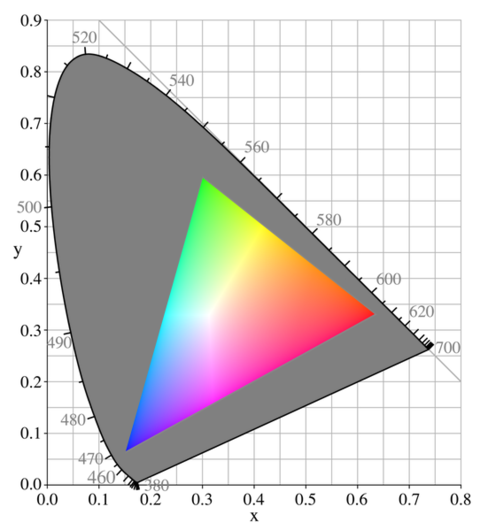 The Data Scientist guide to understanding color spaces — sRGB, YCbCr, I420, NV12. | by Raktim ...