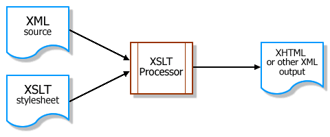 XSLT 1.0 (XML / XSL) — How big companies use it | by Jei Cohen | Medium