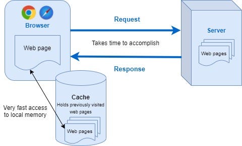 Cashing with Caching. Learn how to leverage on caching to… | by João ...