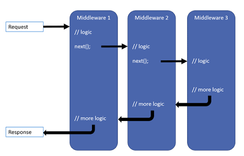 Fail-fast Validations com Pipeline Behavior no MediatR e ASP.Net Core | by Wellington Nascimento ...