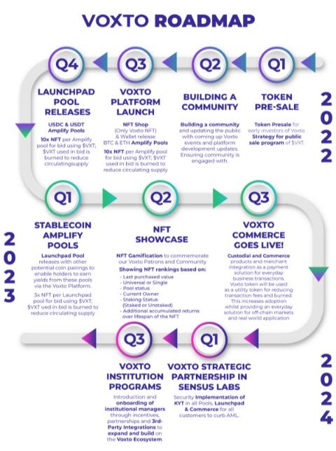 VOXTO: Your Ticket To Financial Freedom. | by Ezije | Medium