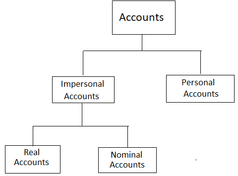 GOLDEN RULES OF ACCOUNTING.. Today we are going to know about the… | by ...
