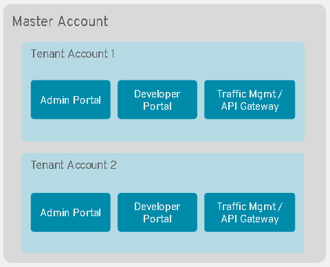 API Management & Security Series — 3Scale — Part 3 — Multitenant ...