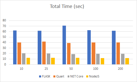 Comparing microservices built on Python, NodeJS and ASPNet Core | by ...