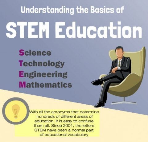 “The Role of Coding in STEM Education: Importance and Benefits” | by ...