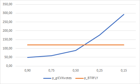 BTRFLY V2 vote dynamic. Deployment of the BTRFLY V2 tokenomics… | by ...
