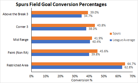 The Spurs are differently efficient | by Vibhor Agarwal | Medium
