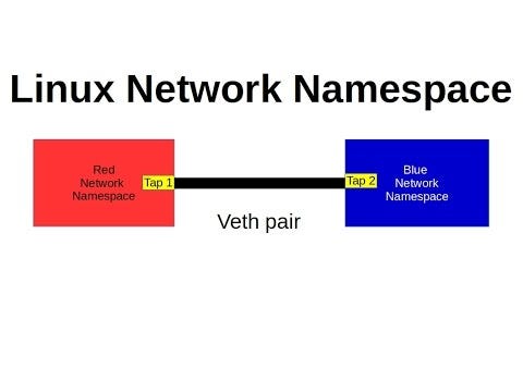 How to Create Isolated Networks Using Linux Network Namespaces | by Achanandhi M | Medium