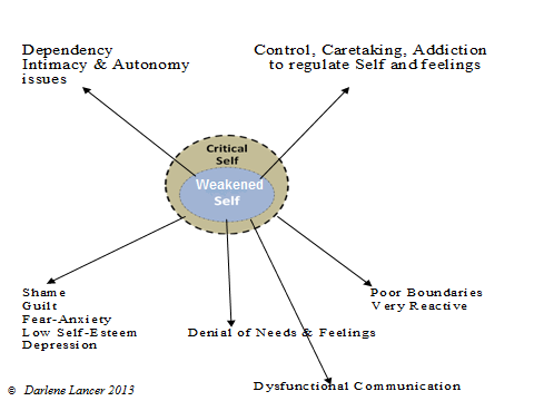 How to Spot Codependency Symptoms | by Darlene Lancer | Relationships ...