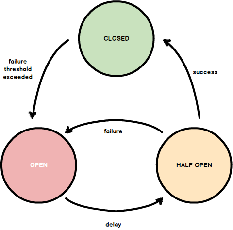 Fault Tolerance System with Resilience4J’s Circuit Breaker | by Napat N ...