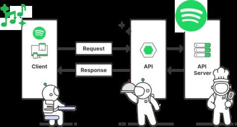 From Zero to API Hero: How I Built My First API | by Kartikeya Mishra ...