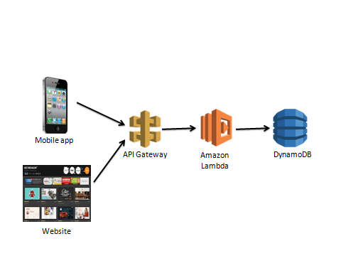 AWS Lambda + API Gateway ile WebApp ve RESTfull API | by Onur Dayıbaşı ...